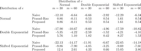 Table 1 From Mean Squared Prediction Error Estimators Of Eblup Of A