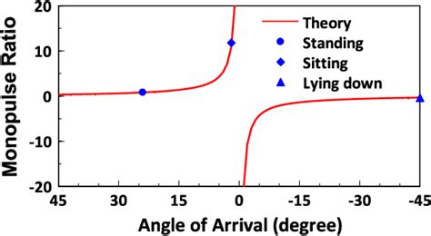 Figure 11 From Hybrid Continuous Wave And Self Injection Locking Monopulse Radar For Posture And