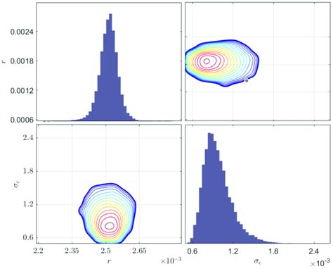 Posterior Distribution Of Different Parameters And Contours Of Download Scientific Diagram