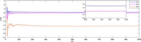 Lyapunov Exponents Of Integer Order System 2 With Time L1 0 1457