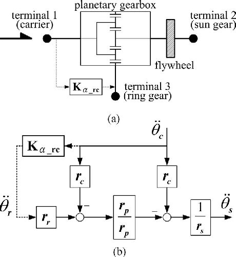 Figure 1 From Development Of A Variable Inertia Device With A Magnetic