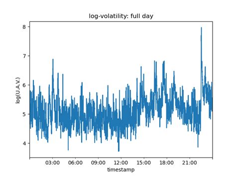 Realization Of The Square Root Of The Tsrvs Realized Variance On