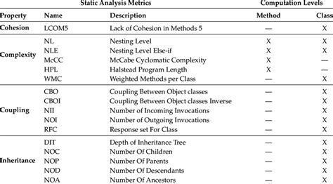Overview Of The Computed Static Analysis Metrics Download Scientific Diagram