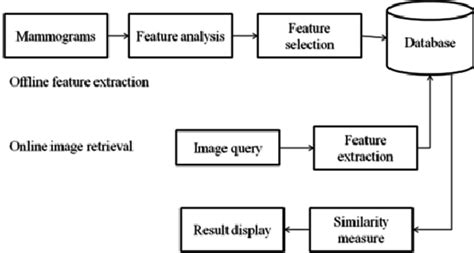 General Scheme Of A Cbir System Download Scientific Diagram