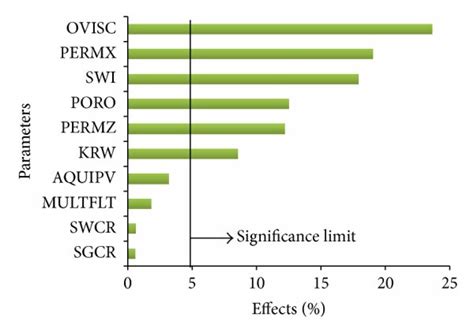 Pareto Chart From One Parameter At A Time Experiment Showing Key Download Scientific Diagram
