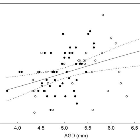 Each Data Point Represents The Agd Of A Female And The Sex Ratio Of Its