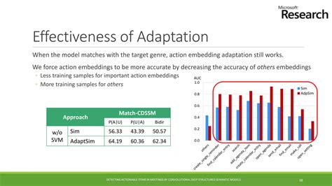 Detecting Actionable Items In Meetings By Convolutional Deep Structured