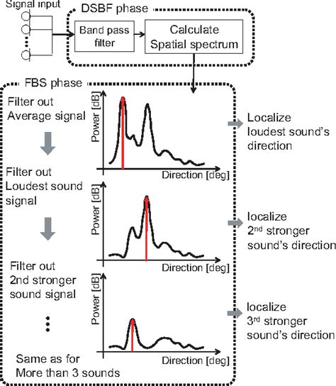 Figure 2 From Multiple Sound Source Mapping For A Mobile Robot By Self