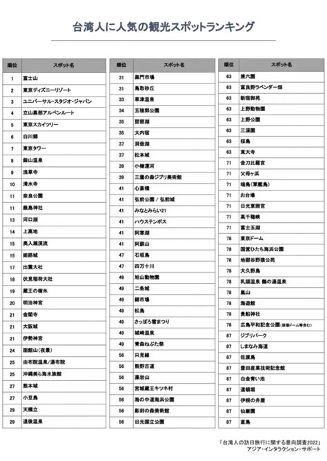 日本開放自由行！台灣人最想去哪？富士山、迪士尼上榜不意外，這地方季節限定的美景竟讓人想不停再訪 Line購物