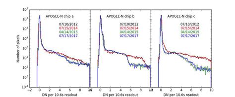 histograms of dark counts for each detector array red middle blue