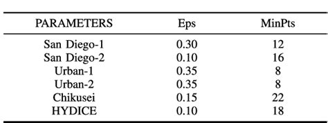 Table I From Hyperspectral Target Detection Via Spectral Aggregation And Separation Network With