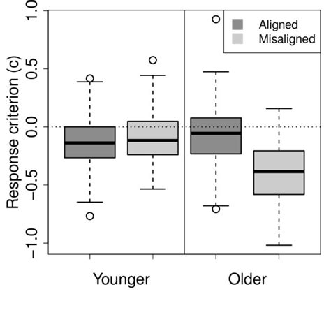 2 Boxplots Summarizing Response Criteria For Younger And Older Adults