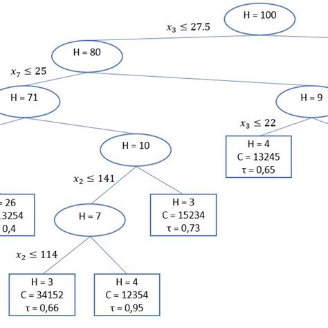 A2 Full Regression Trunk Ms Approach Download Scientific Diagram