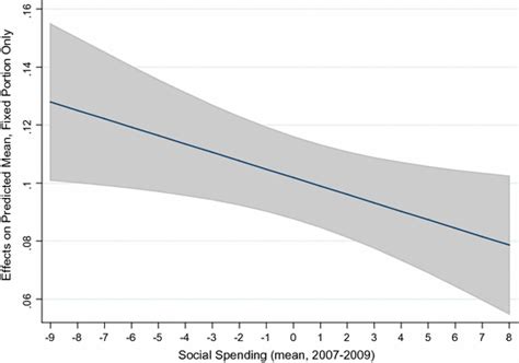 Perceived Crisis Impact Social Spending And Welfare State Support