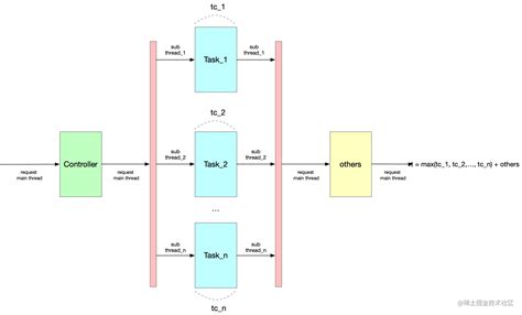 利用completablefuture做多线程并发操作 掘金