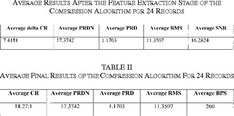 Table Ii From An Ecg Signals Compression Method And Its Validation Using Nns Semantic Scholar