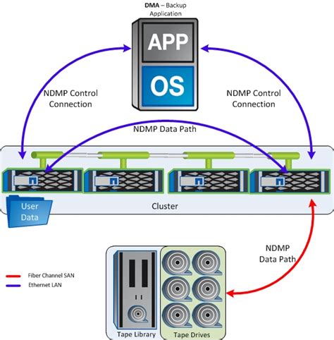 What Are The Different Topologies Of An Ndmp Protocol And What Do They Mean Netapp Knowledge Base