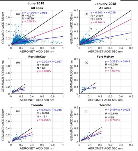 Illustrates The Time Series Of Aeronet And Gem Mach Hourly Aod Output Download Scientific