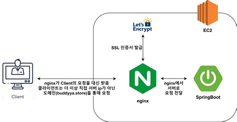 Nginx를 통한 리버스 프록시 설정 Blog Nginx를 통한 리버스 프록시 설정 Blog