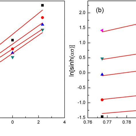 Linear Regression Analysis Of A Ln Sinhασ −ln ε ̇ Dot Varepsilon Download Scientific