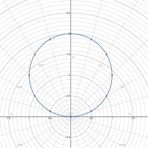 Sketch The Curve And Find The Area That It Encloses R 2 S Quizlet