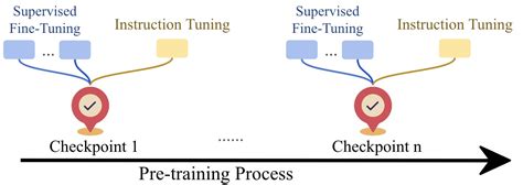 Amuro And Char Analyzing The Relationship Between Pre Training And Fine