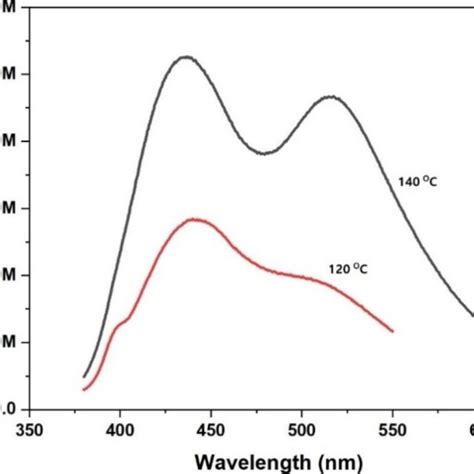Photoluminescent Spectra Of Dual Emission Carbon Quantum Dots
