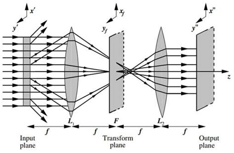 Solved In The Spatial Frequency Filtering Setup Of Fig 116 F