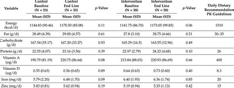 Daily Dietary Nutrient Intake During The Trial Download Scientific Diagram
