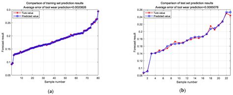 Machine Tool Wear Prediction Technology Based On Multi Sensor