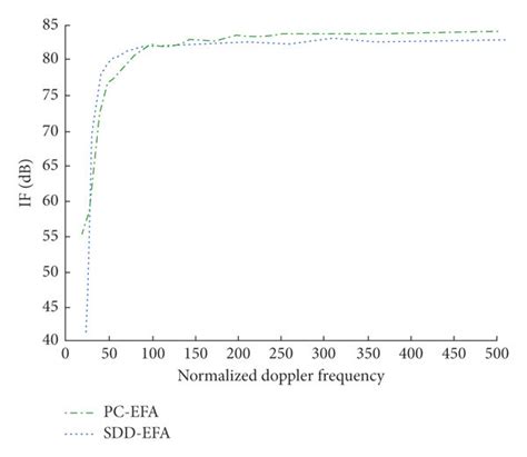 stap performance comparison of two different optimization schemes under