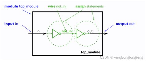 中科大oj Verilog 在线评测题解 1 23verilog Oj Csdn博客 中科大oj Verilog 在线评测题解 1 23verilog Oj Csdn博客