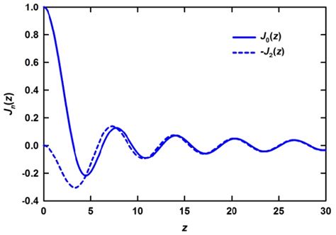 Spherical Bessel Function J ℓ Z For ℓ 0 And 2 Download Scientific Diagram