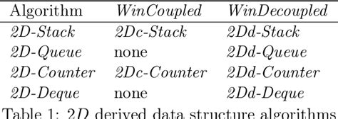 Table 1 From Monotonically Relaxing Concurrent Data Structure Semantics