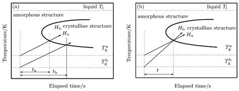 Schematic Ttt Diagram Showing The Relationship Between Tx − Tg And