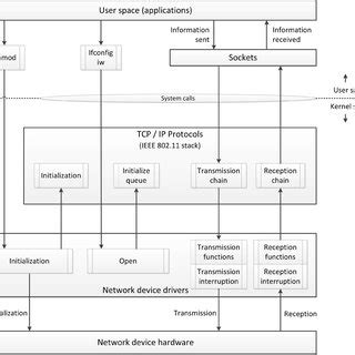Network Architecture Used In The Linux Operating System Download Scientific Diagram