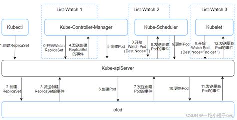 kubernetes——监听机制与调度约束 kubernetest lease 资源监听机制动态 csdn博客