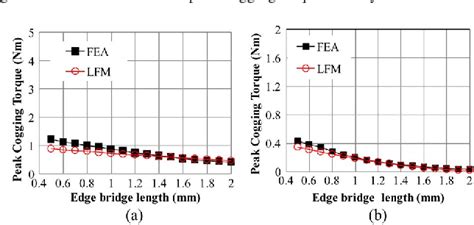 Figure 11 From Analytical Modeling For Calculating Cogging Torque In Interior Permanent Magnet