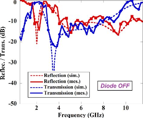 Figure 1 From A Fss Based Polarization Insensitive Switchable Rasorber Absorber Semantic Scholar