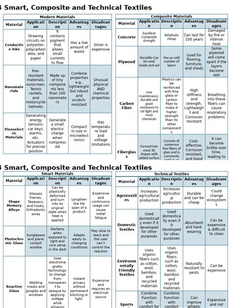 Gcse Igcse Dt 1 4 Sctt Notes Pdf Textiles Composite Material