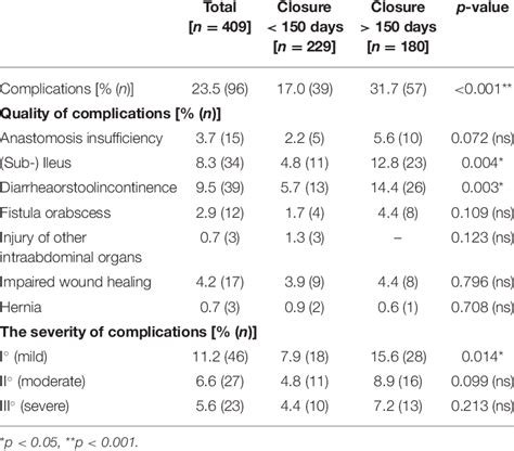 Complications After Protective Loop Ileostomy Closure Download Scientific Diagram