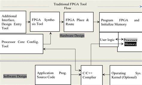 cad tool design of a sopc download scientific diagram