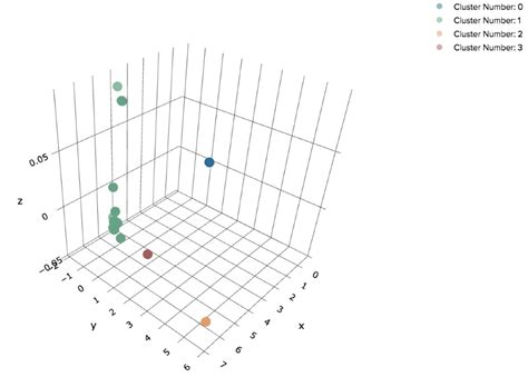 understanding and baselining network behaviour using machine learning part i splunk