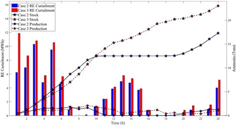 Comparison Of Coupled Grid Connected And Islanded Models Cases 2 And