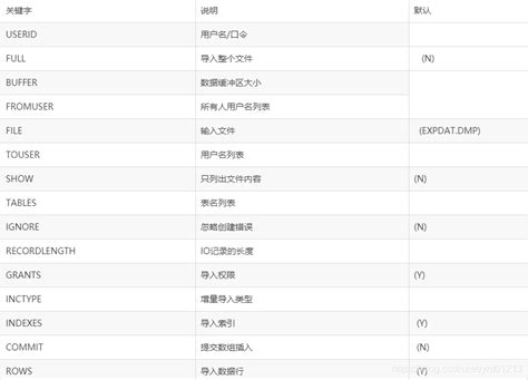 Oracle数据库exp和imp方式导数据imp命令有表的情况下写入数据 Csdn博客