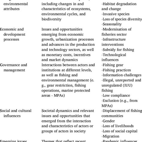 example open ended domains and subsequent axial coding categories download scientific diagram