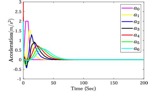 Figure 5 From Fuzzy Adaptive Optimization Prescribed Performance Control For Nonlinear Vehicle