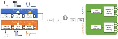 Cdmcap Signaling Over Single Point To Point Optical Im Dd Link Dac