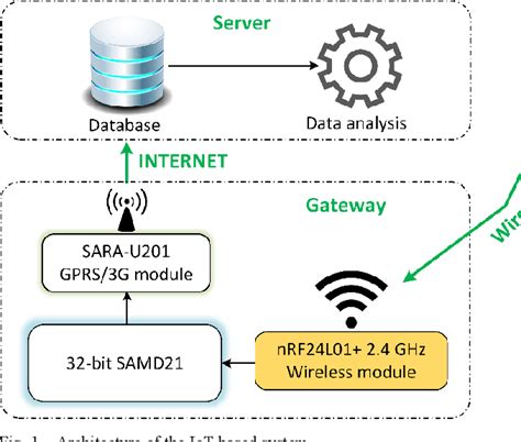 Figure 1 From Implementation Of A Prototype IoT Based System For Monitoring The Health Behavior