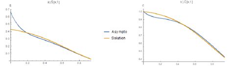 Asymptotics And Numerical Solution At T A S X B C X Download Scientific Diagram